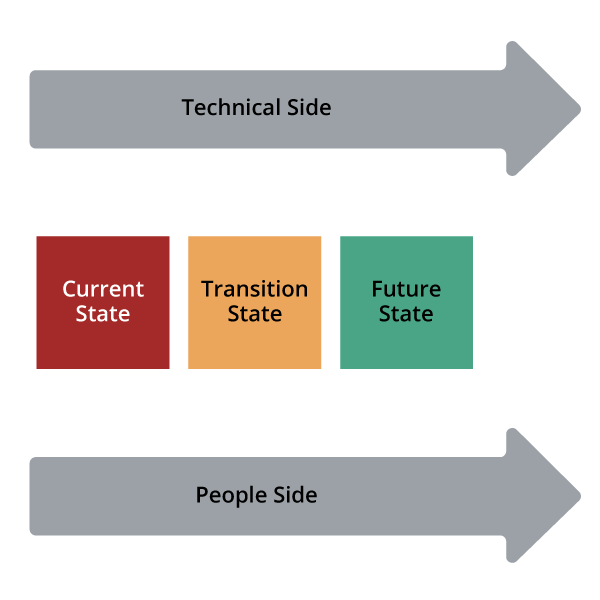 How to Build Enterprise Change Capability With Project ECM