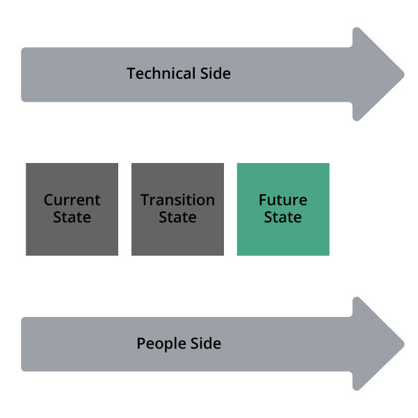 How to Build Enterprise Change Capability With Project ECM