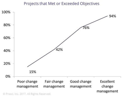 Why Change Management