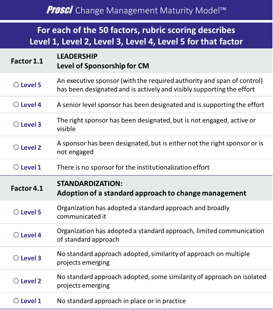 How to Use the Prosci Maturity Model