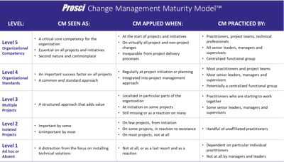 How to Use the Prosci Maturity Model
