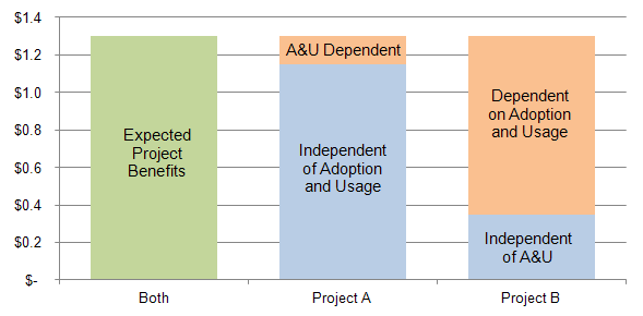 Rethinking the ROI of Change Management