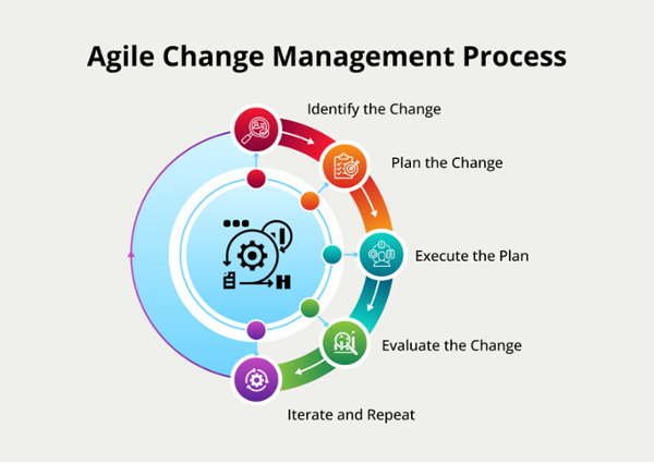 Agile Change Management: Valuable Insights for Project Adaptability