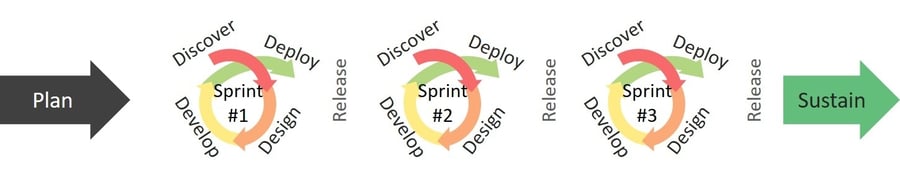 Stop Confusing agile with Agile