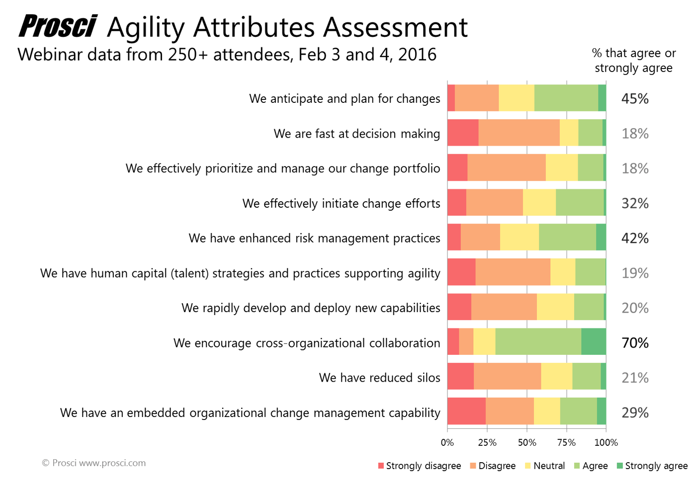 Organizational Agility as a Strategic Imperative