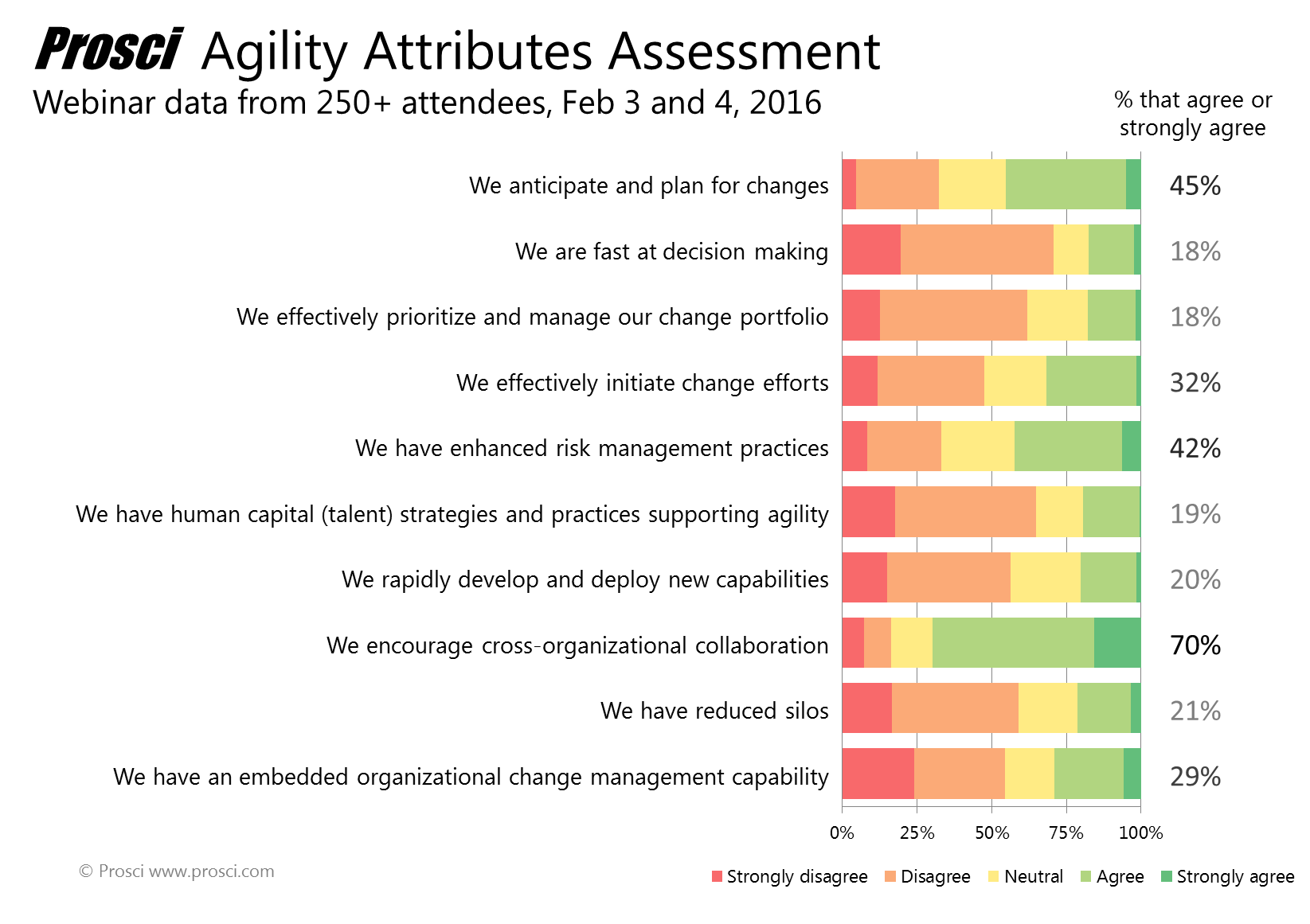 Organizational Agility as a Strategic Imperative