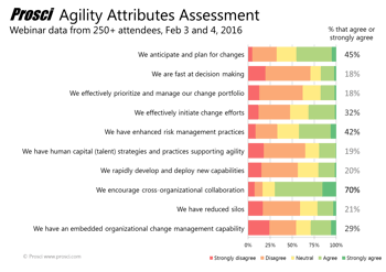 Organizational Agility as a Strategic Imperative