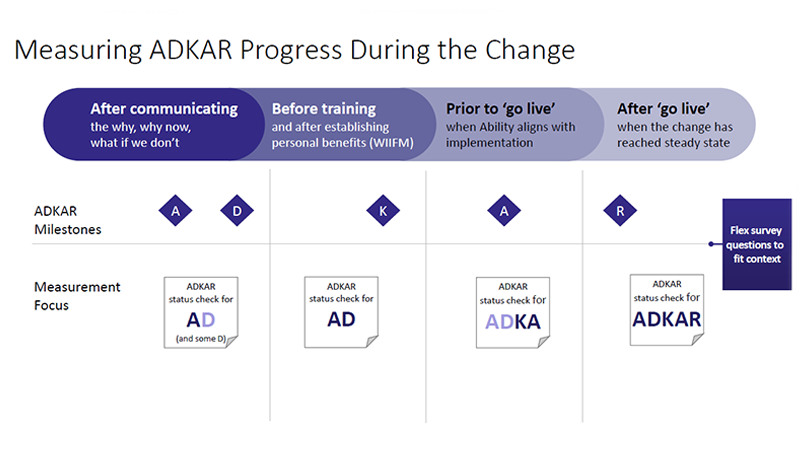4 Advanced Applications of the ADKAR Model