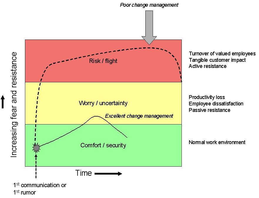 Understanding Resistance - Prosci's Flight and Risk Model