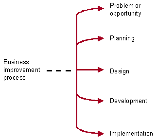 Overview of Change Management and Project Management Integration
