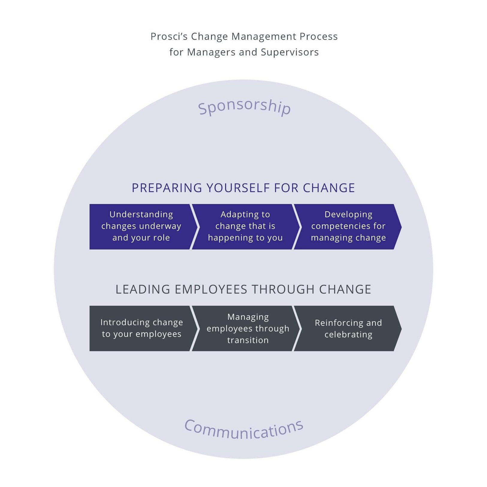 CLARC: The Role of People Managers in Change Management