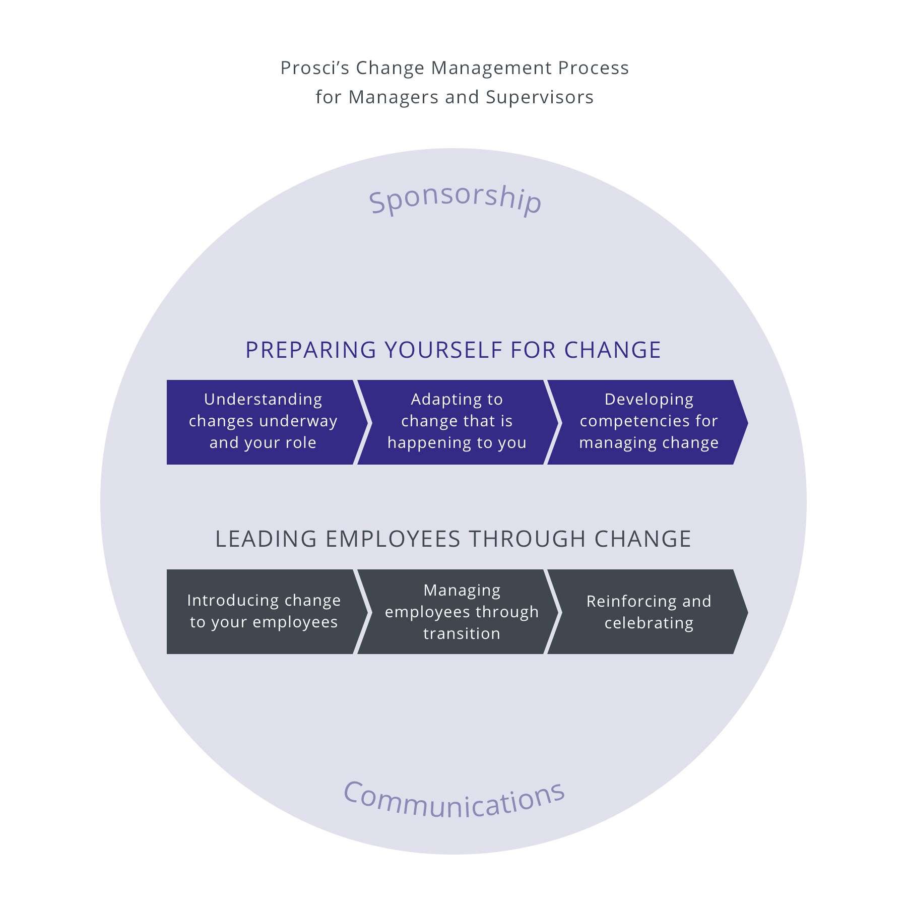 CLARC: The Role of People Managers in Change Management
