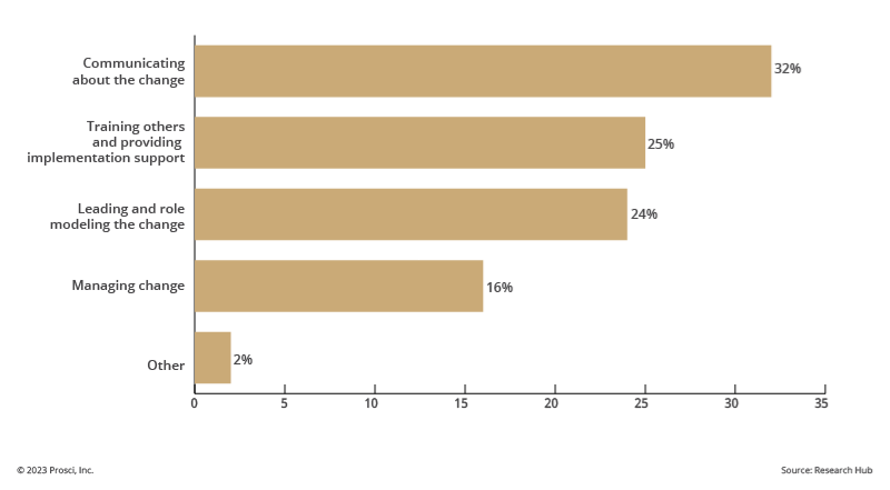 Change Agents: Catalysts for Organizational Growth