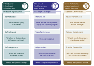 How to Build an Effective Change Management Workflow