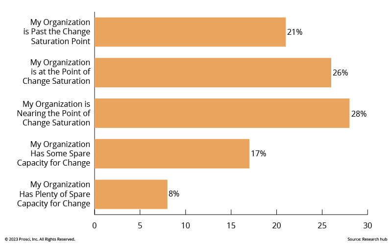 The Link Between Change Management and Employee Engagement
