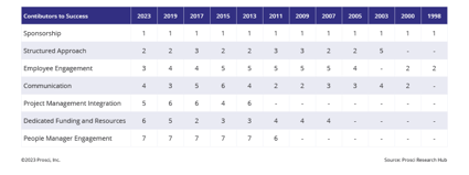 Compare Change Management Tools: Why Prosci Stands Out