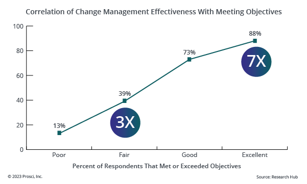 The What, Why, Who and How of Change Management
