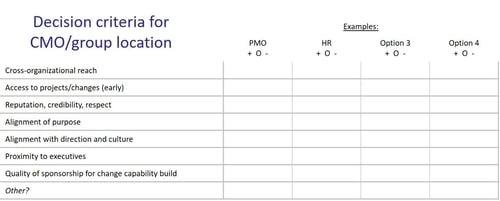 The Change Management Office (CMO)