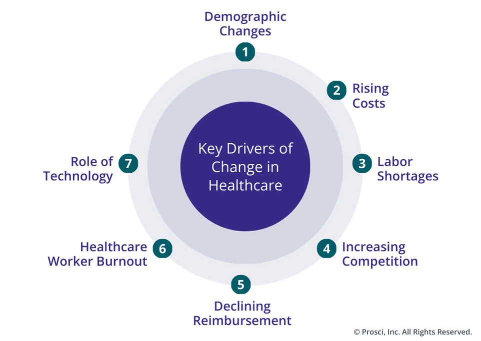 Change Management in Healthcare