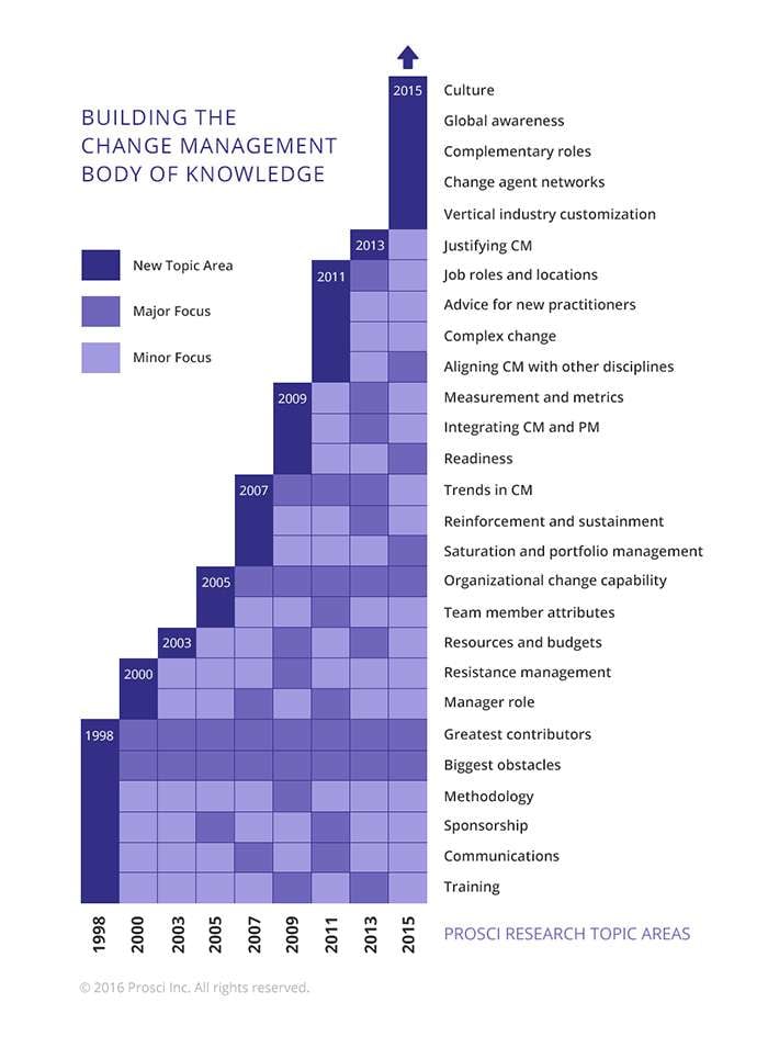 The Evolution of Prosci Change Management Research