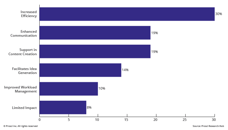 AI in Change Management: Early Findings