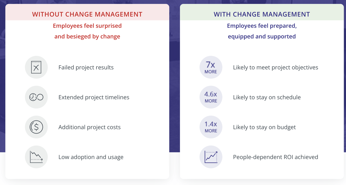 Lean Change Management and ADKAR: Managing Modern Change