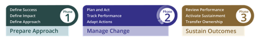 7 Enhancements to the Prosci Methodology