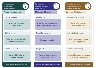 Overview of Change Management and Project Management Integration