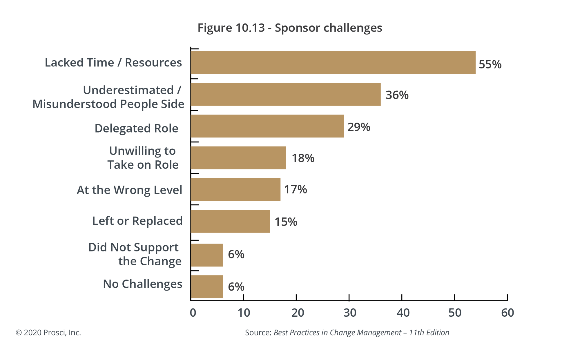 5 Ways to Help Sponsors Build a Coalition of Support for Change