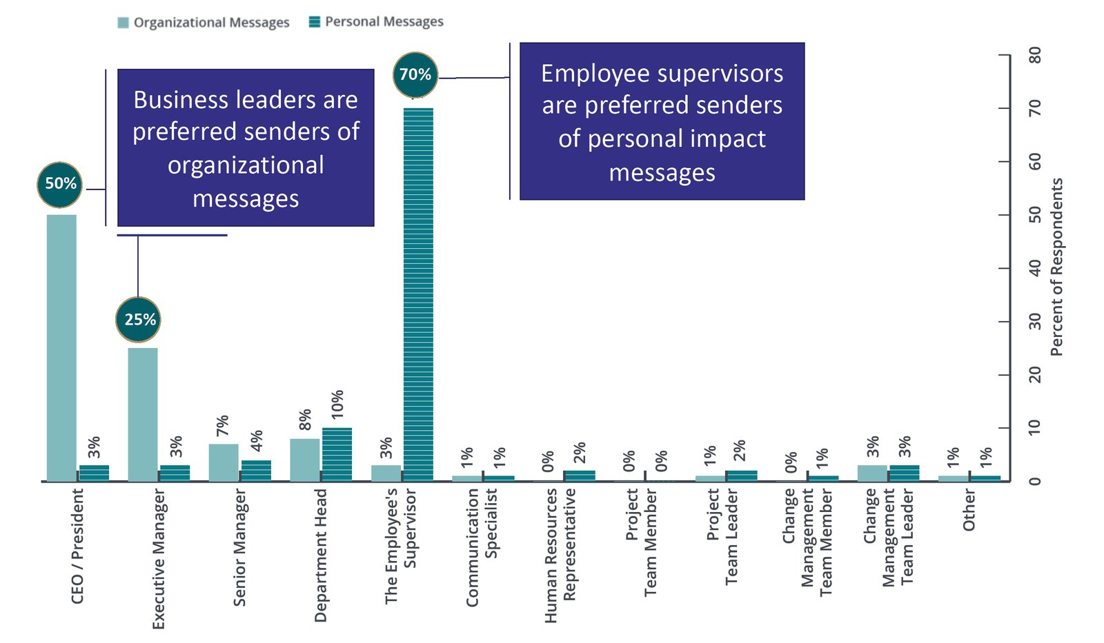 The Three Roles of a Change Competent Executive | and Change