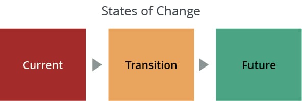 Prosci's Top 10 Tactics for Managing Resistance to Change