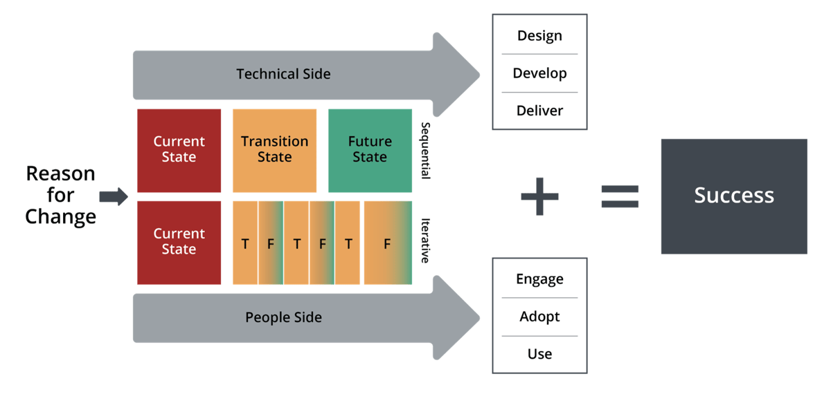 Research Shows 10 Ways Change Managers Use the PCT Assessment Today