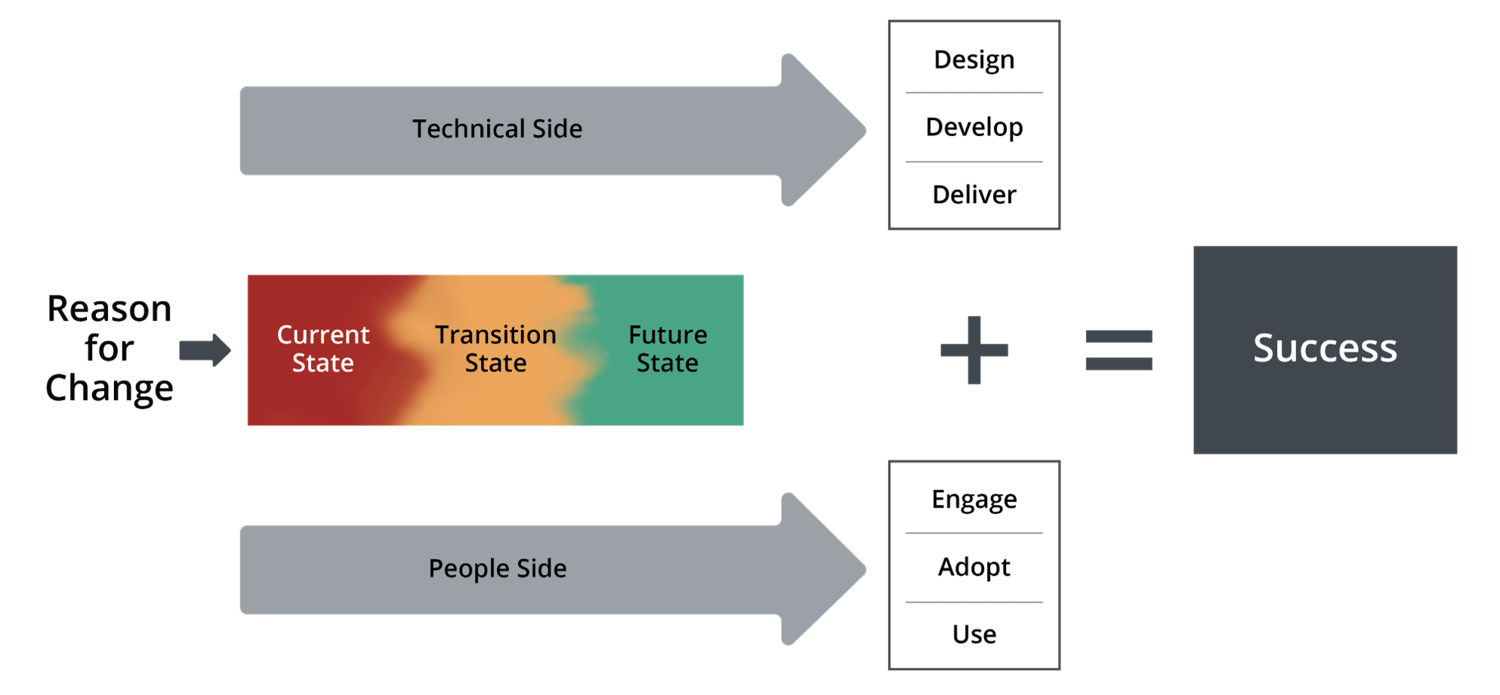 Why Defining the Scope of Change Management is Critical