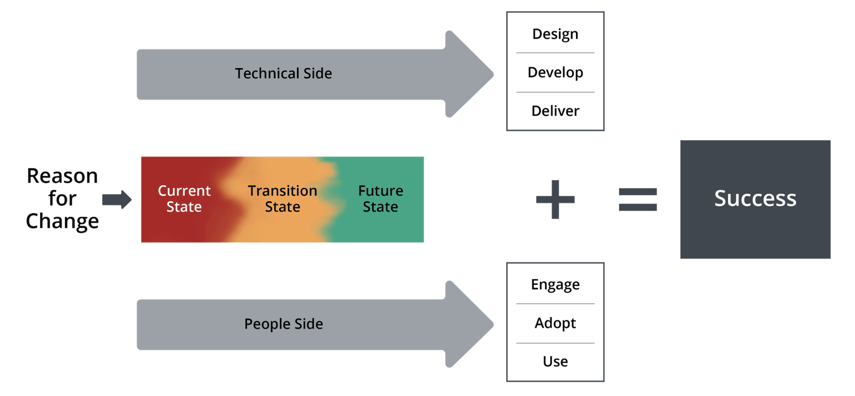 A Roadmap for Building an Organizational Change Management Capability