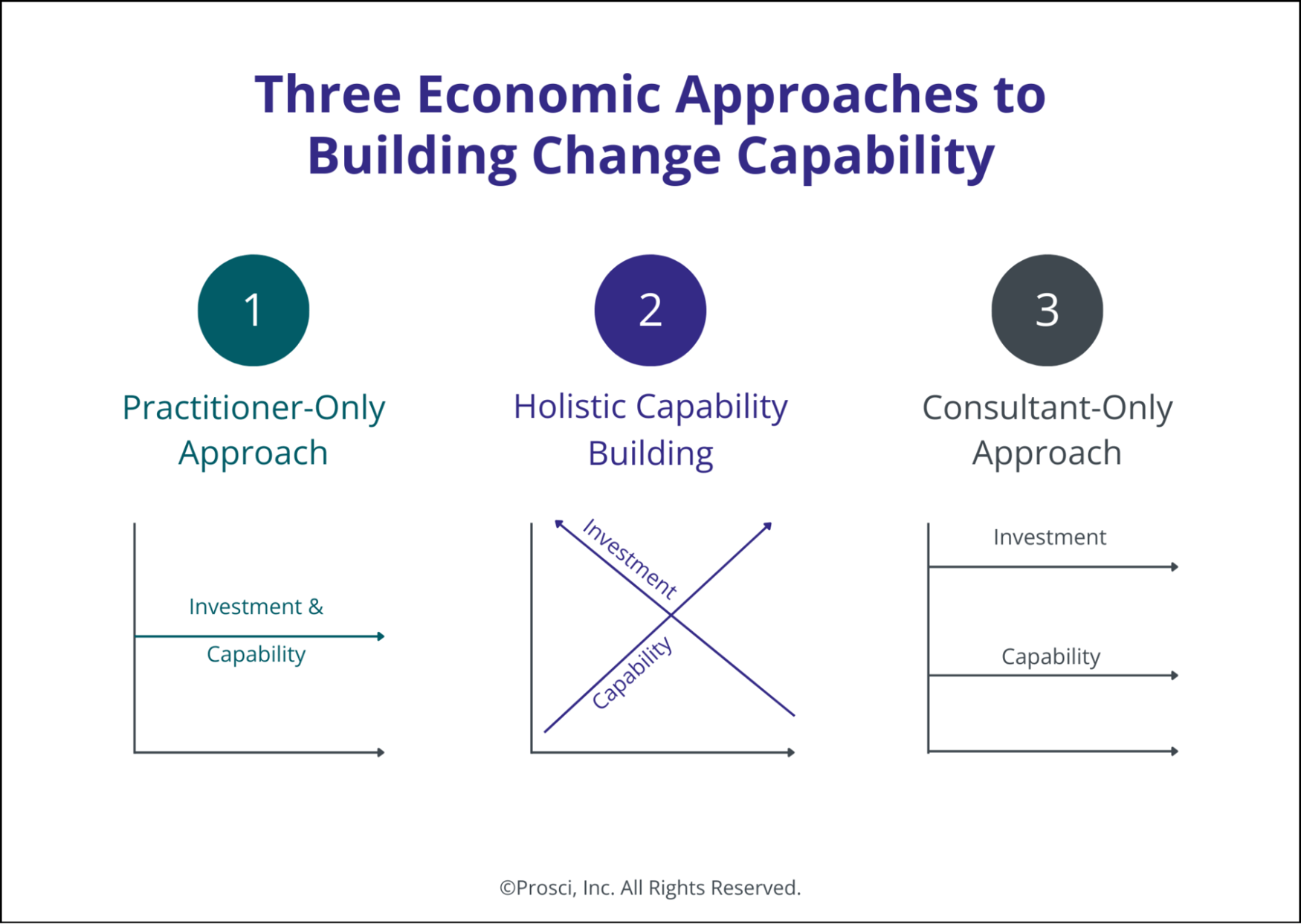 Change Management Success | Prosci