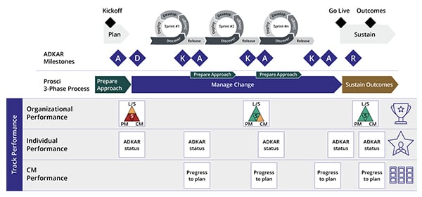 Yes, You Can Quantify Change Management's Value