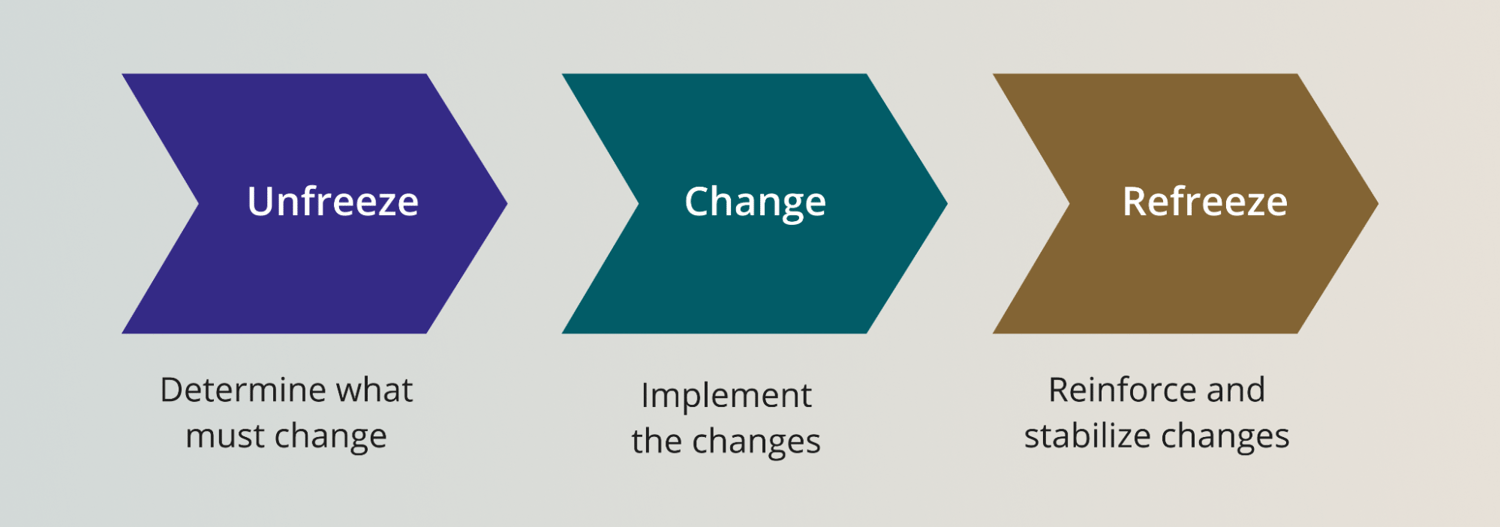 What Is Lewin’s Change Theory? Explanation, Pros and Cons