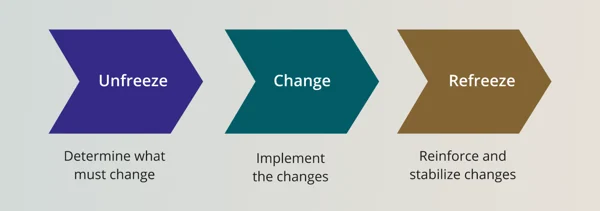 What Is Change Theory? Definition and Applications Explained