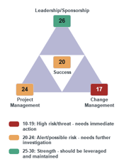 Start Projects With the PCT Model Like an Experienced Change Leader