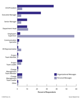 12 Change Management Principles and Best Practices