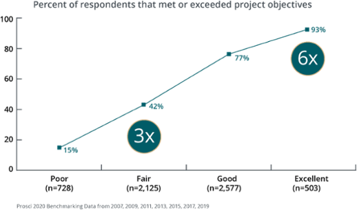 The Case for Change Management: Results and Outcomes