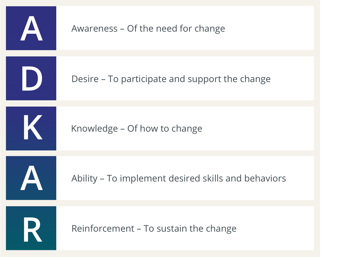 Aligning the ADKAR Model With Sequential, Iterative and Hybrid Change