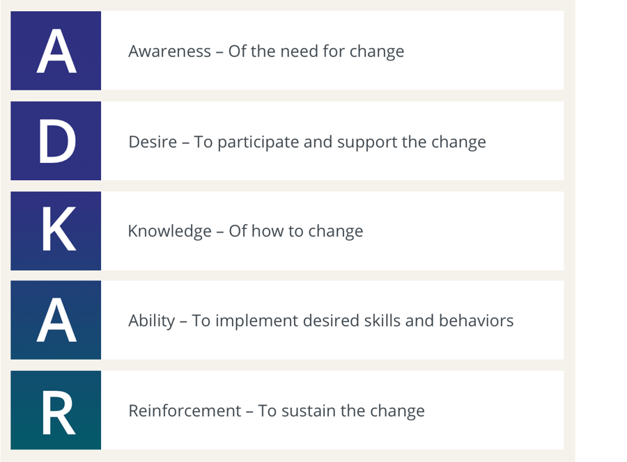 Aligning the ADKAR Model With Sequential, Iterative and Hybrid Change