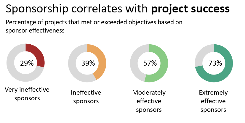 Sponsorship – Why go it Alone? Building Yourself a Sponsorship Coalition