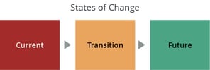 Change Is a Process