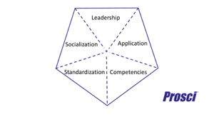 Prosci Change Practitioner Journey Model