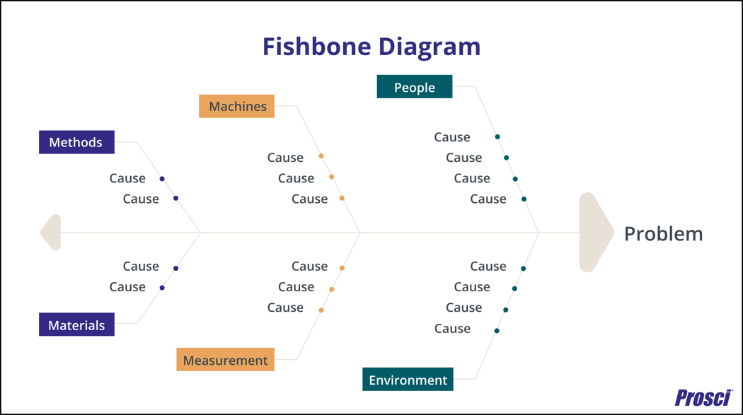The Power of Root Cause Analysis and Change Management