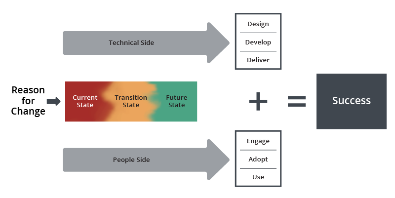 How to Use a Stakeholder Engagement Plan (SEP)
