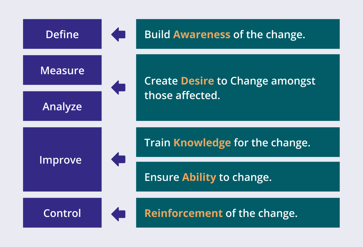 Six Sigma and Change Management for Sustainable Success