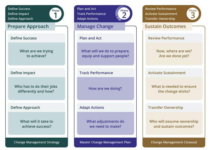 ADKAR is a Change Management Model, Not a Methodology